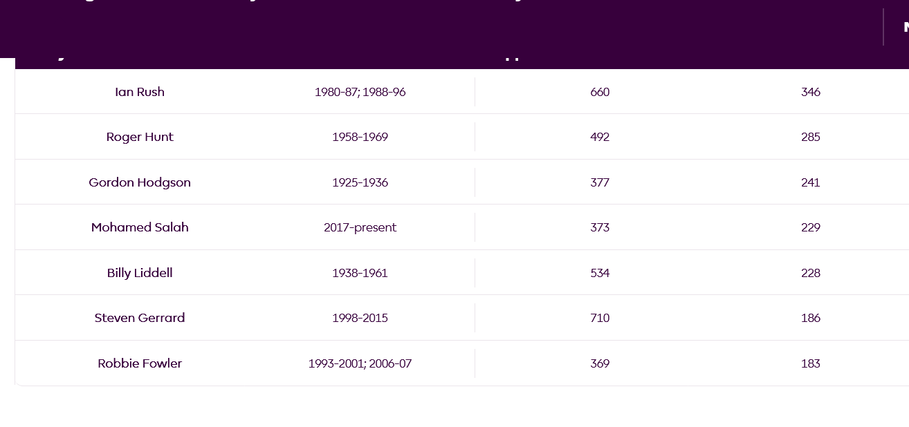 Salah breaks two records and goes top of goals and assists charts ...