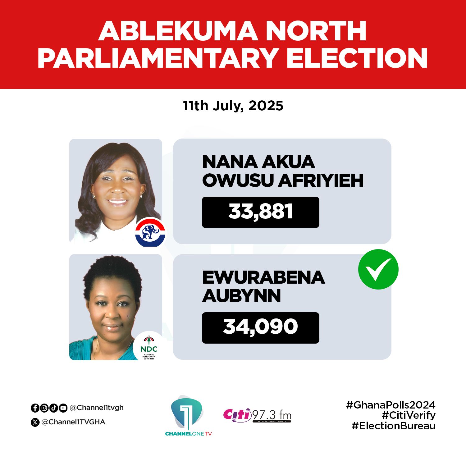 NDC’s Ewurabena Aubynn wins Ablekuma North after months-long standoff ...
